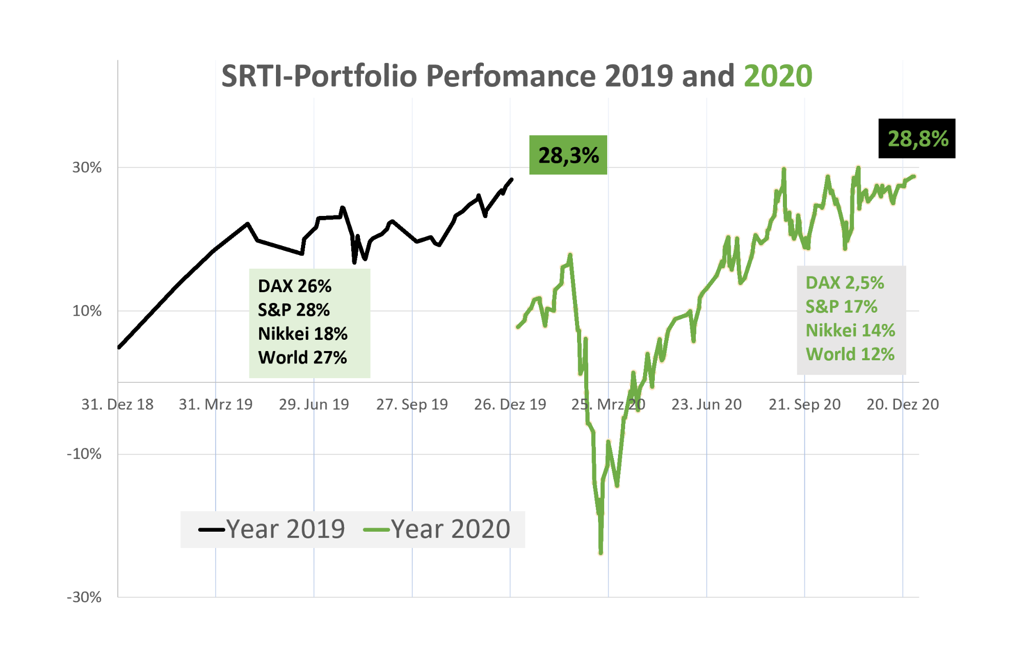 Investment portfolio - we invest sustainably - SRTI GmbH
